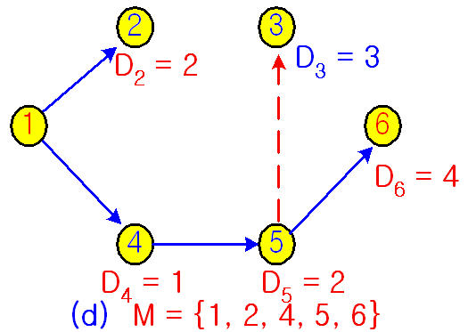 Bellman Ford & Dijkstra Algorithm for Routing