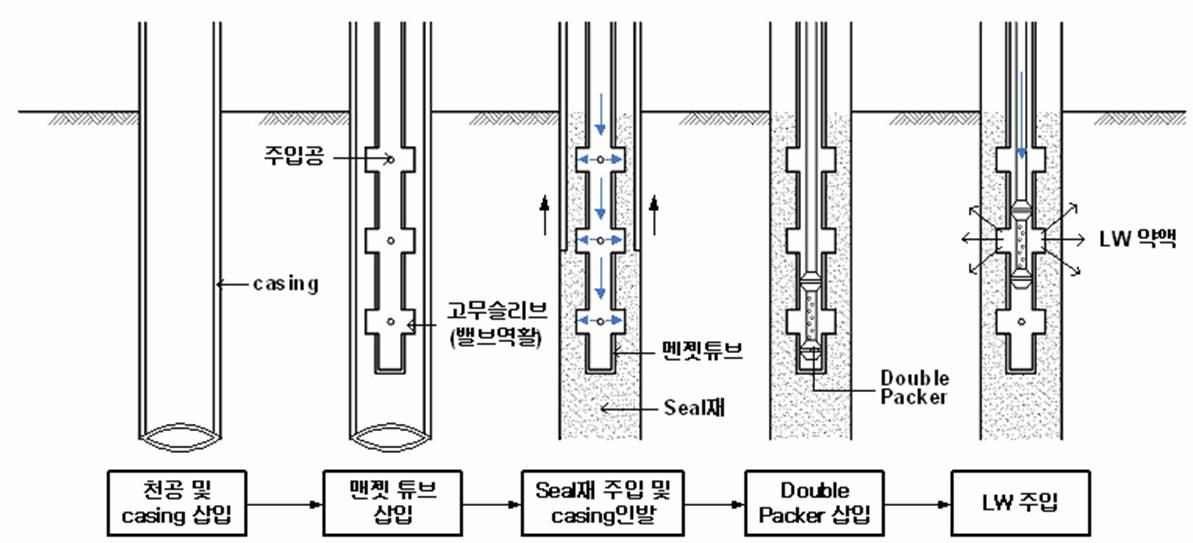 LW(Labiles Wasserglass)공법 : 네이버 블로그