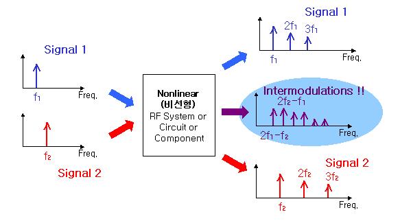 Intermodulation의 정체 - 전자공학 - 디지탈피아